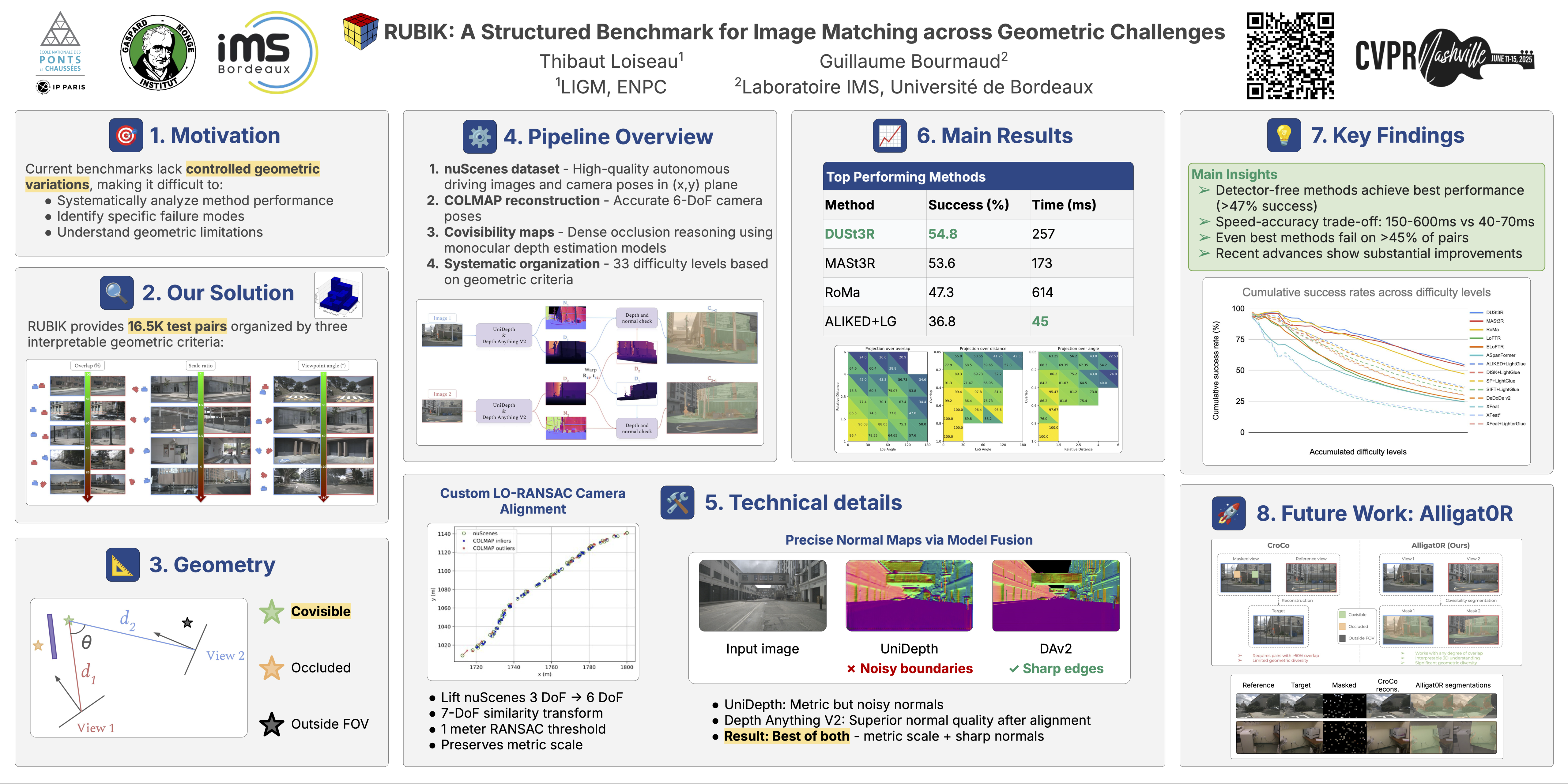 CVPR Poster RUBIK: A Structured Benchmark for Image Matching across Geometric Challenges